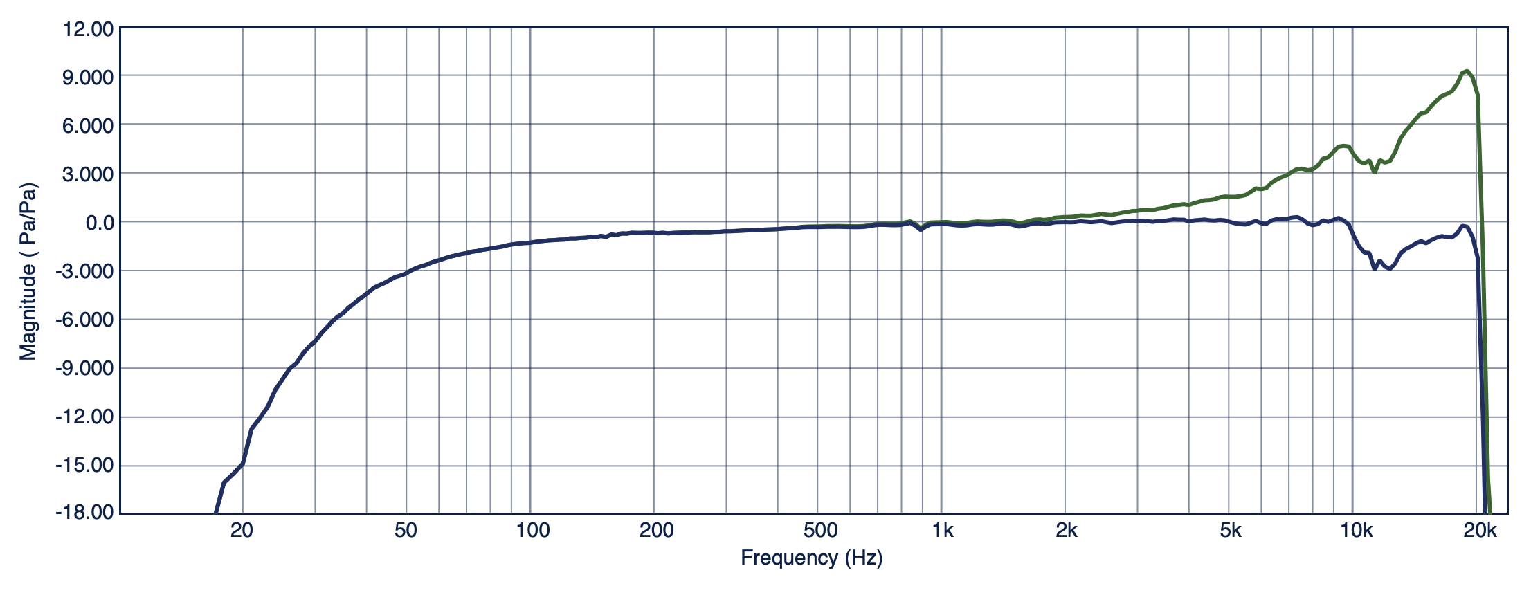 Measured: iPhone 16 Pro microphone frequency response and directivity ...